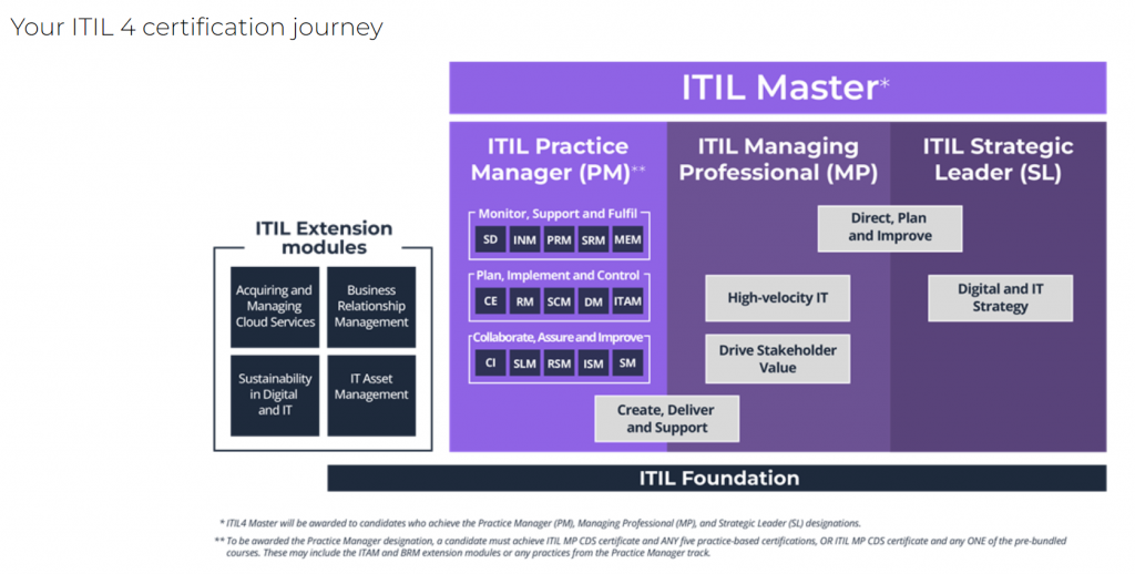 ITIL 4 Problem Management Archives - GogoTraining | GogoTraining