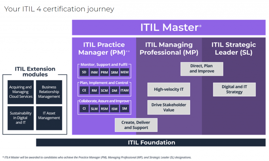 ITIL Certification Chart - GogoTraining | GogoTraining
